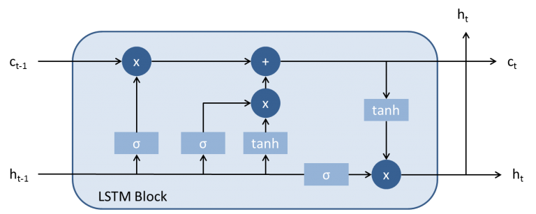 Machine Learning in Finance: Why You Should Not Use LSTM’s to Predict ...