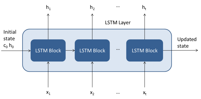 Machine Learning in Finance: Why You Should Not Use LSTM’s to Predict ...